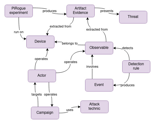 Monthly report n⁰9- 2022-10 - PiRogue tool suite